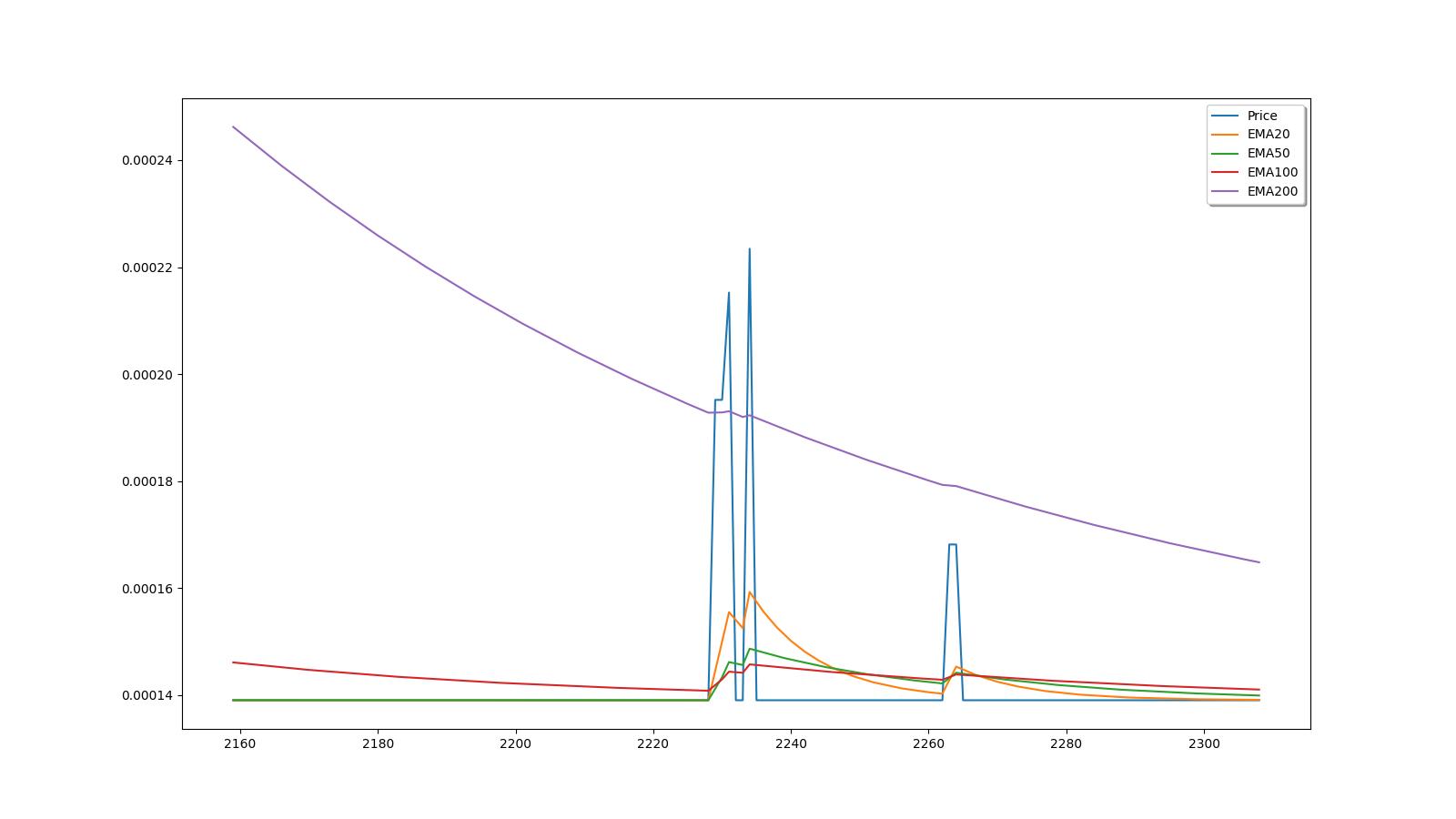 Qbao Exponential Moving Averages