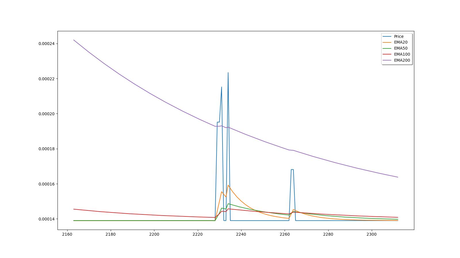 Qbao Exponential Moving Averages