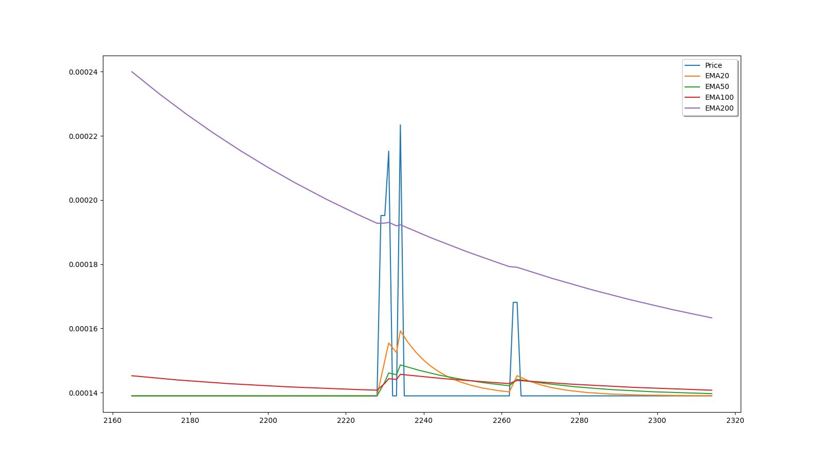 Qbao Exponential Moving Averages