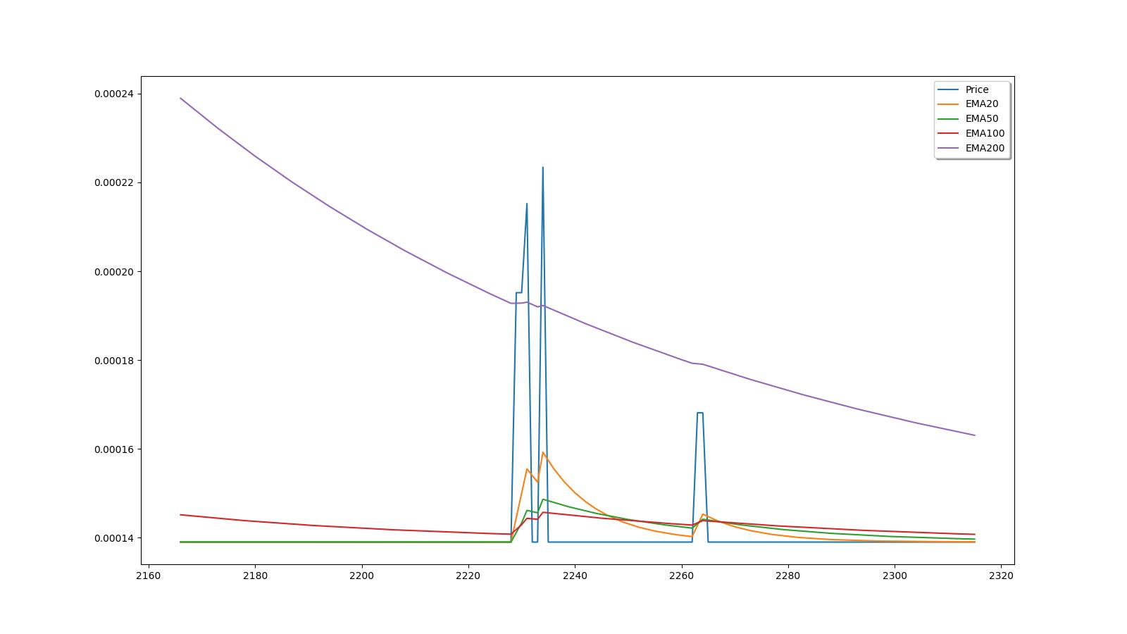 Qbao Exponential Moving Averages