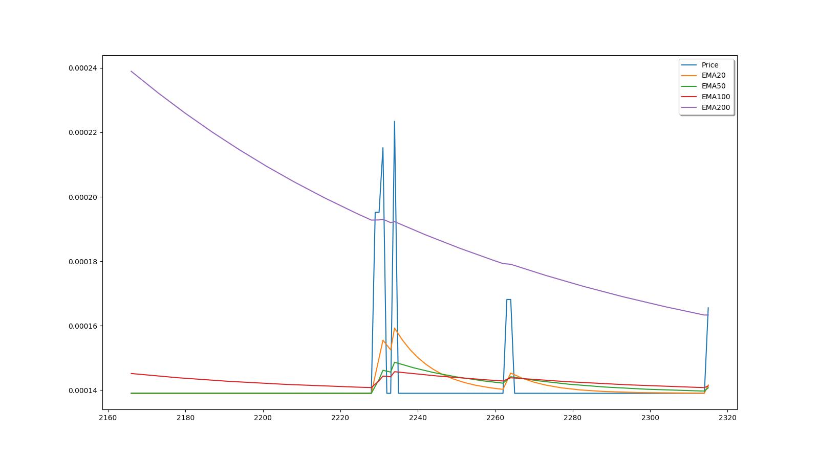 Qbao Exponential Moving Averages