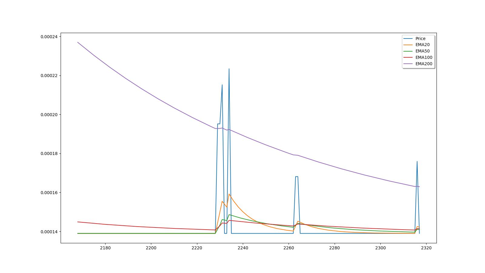 Qbao Exponential Moving Averages