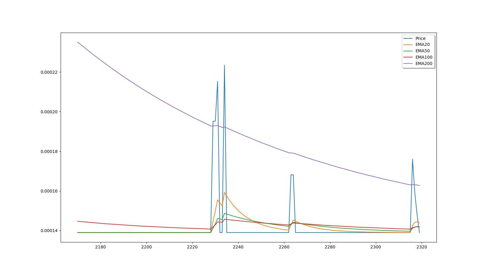Qbao Exponential Moving Averages