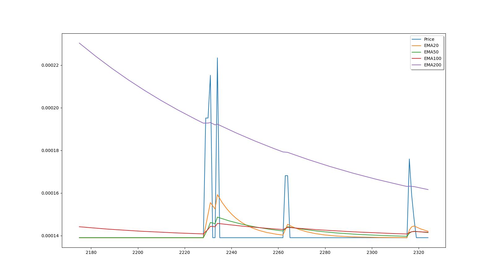 Qbao Exponential Moving Averages