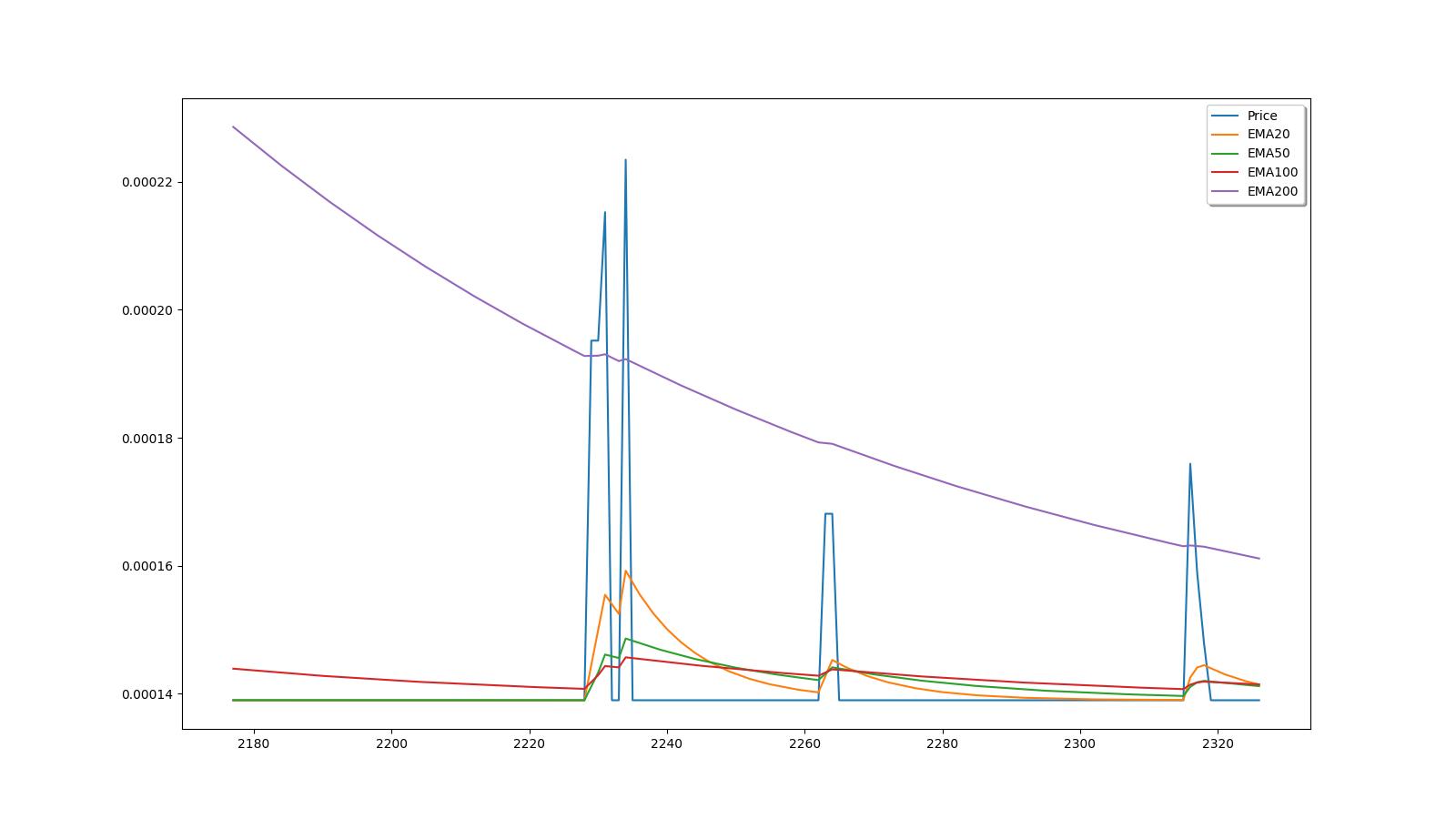 Qbao Exponential Moving Averages