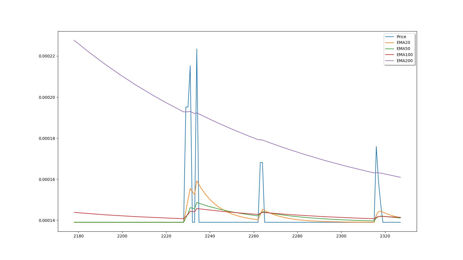 Qbao Exponential Moving Averages