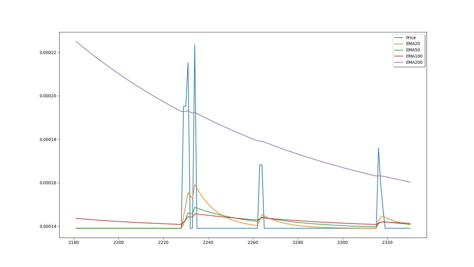 큐바오 Exponential Moving Averages