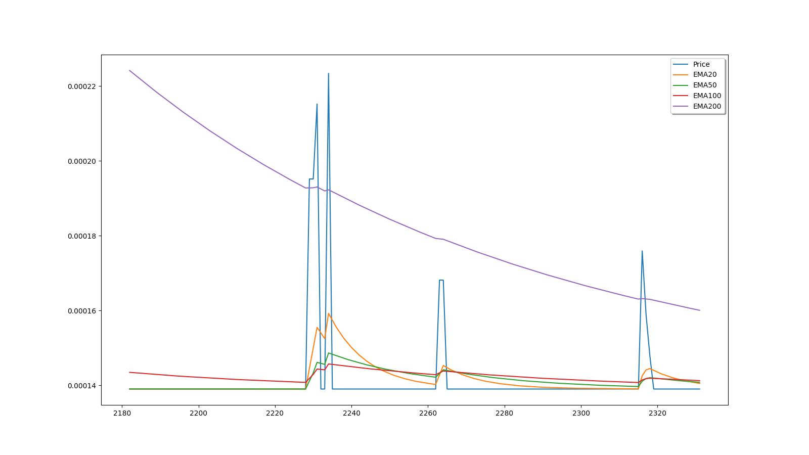 Qbao Exponential Moving Averages