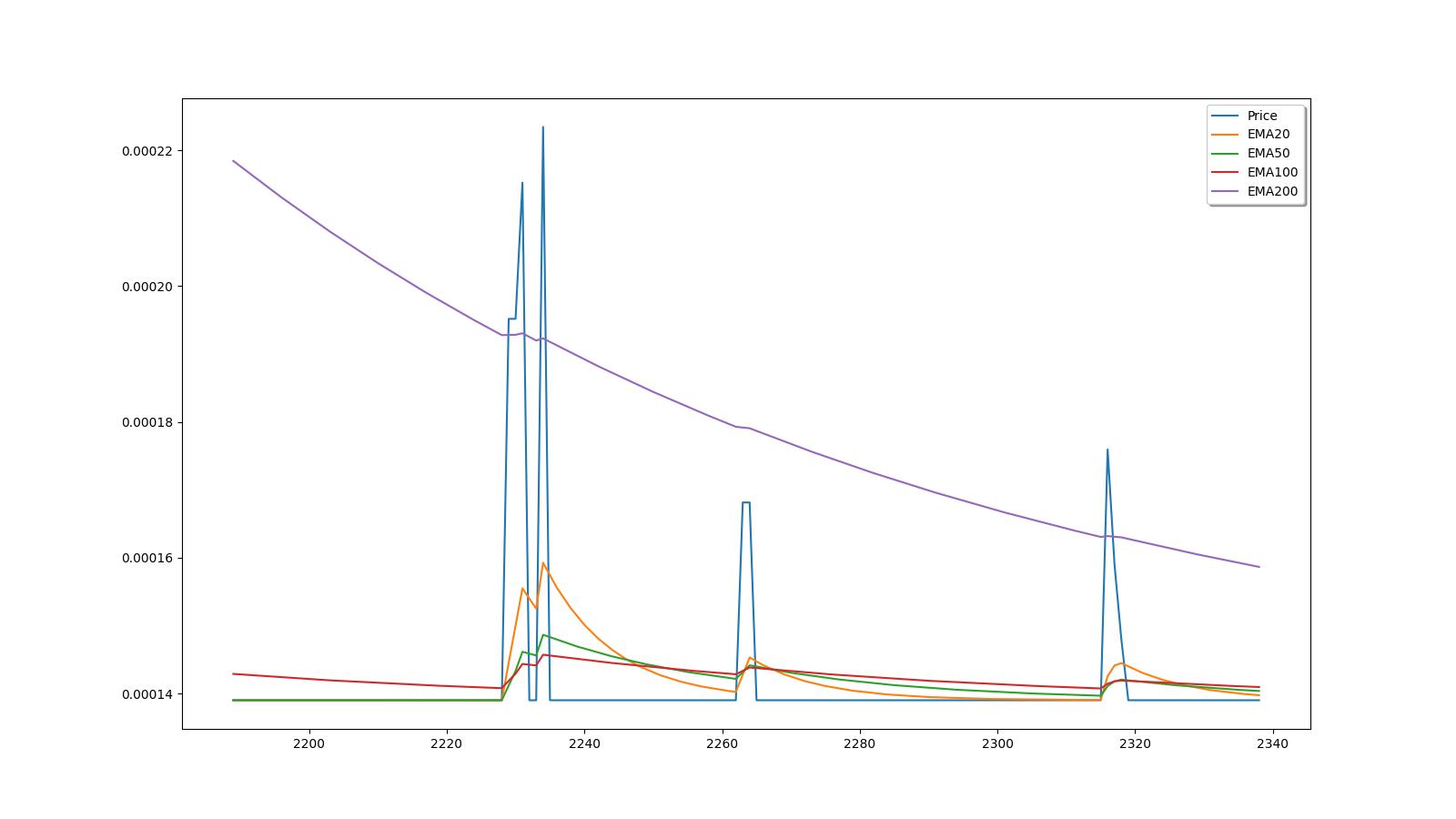 Qbao Exponential Moving Averages