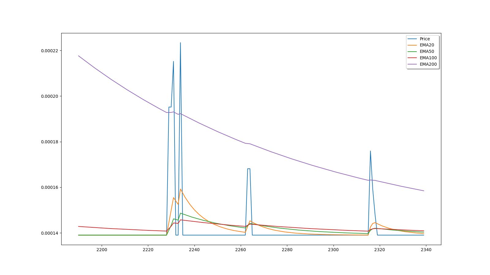 Qbao Exponential Moving Averages