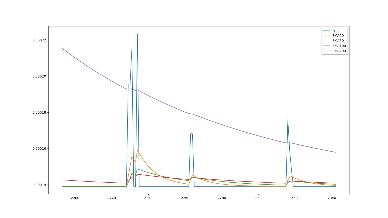 Qbao Exponential Moving Averages