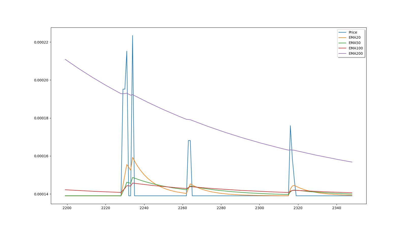 Qbao Exponential Moving Averages