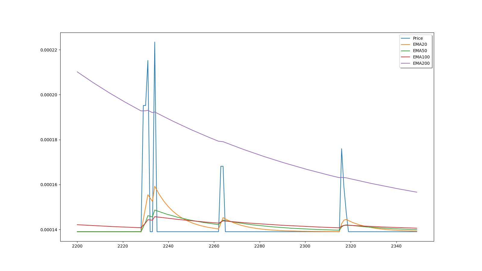 Qbao Exponential Moving Averages