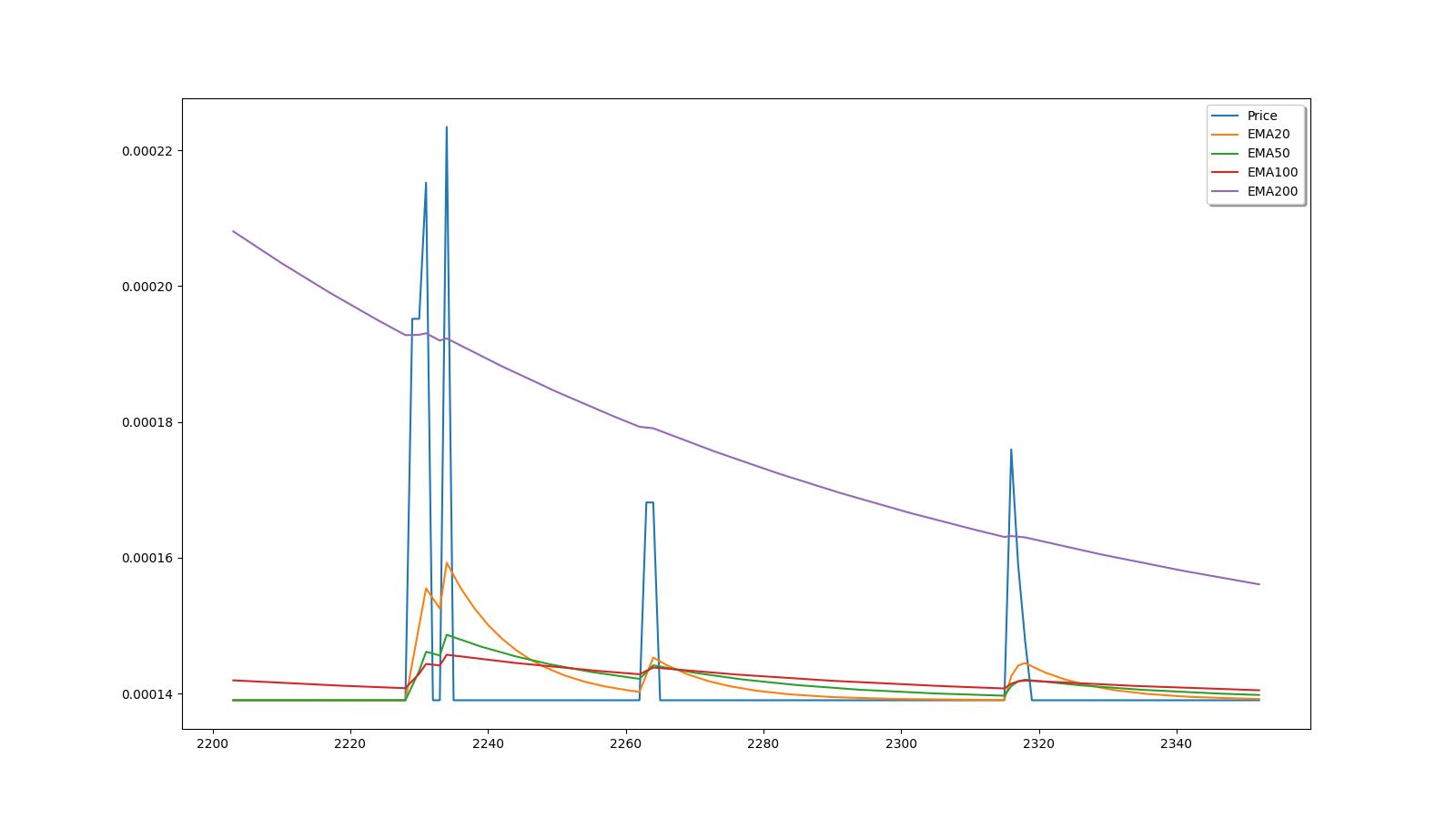 Qbao Exponential Moving Averages