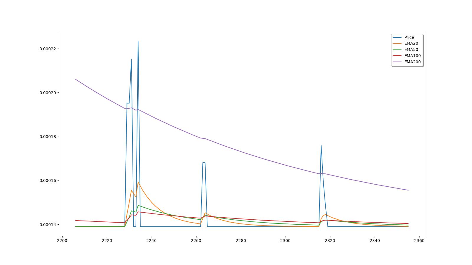 Qbao Exponential Moving Averages