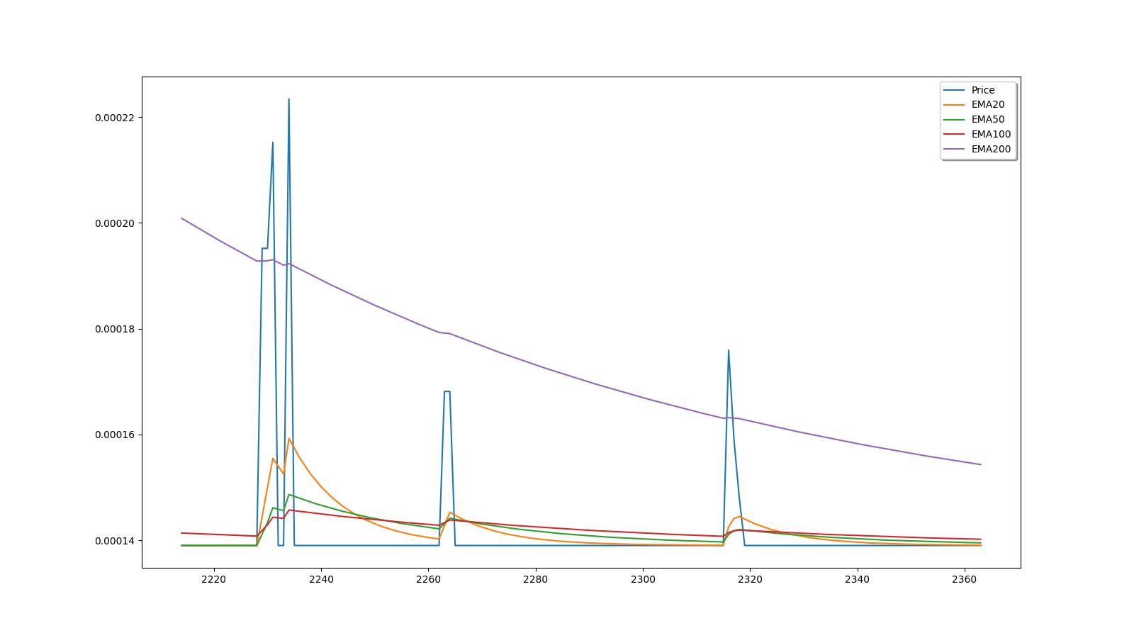 Qbao Exponential Moving Averages