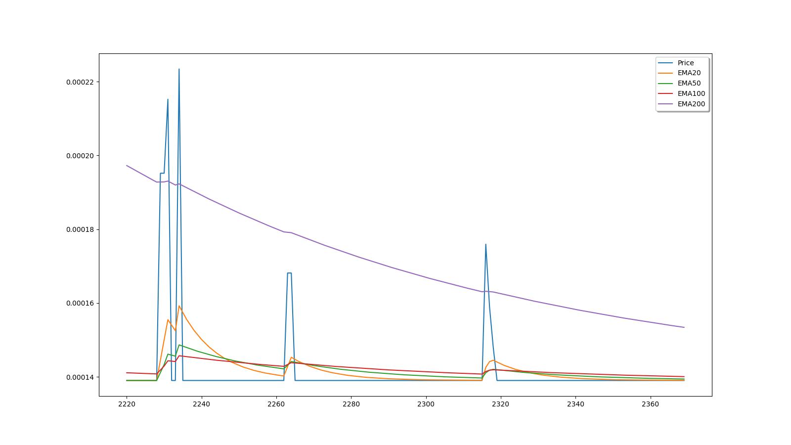 Qbao Exponential Moving Averages