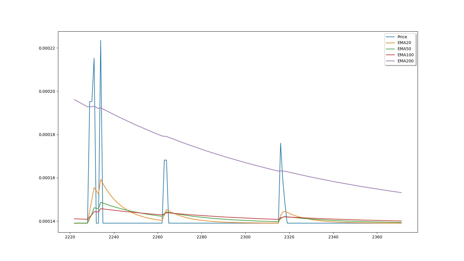 Qbao Exponential Moving Averages