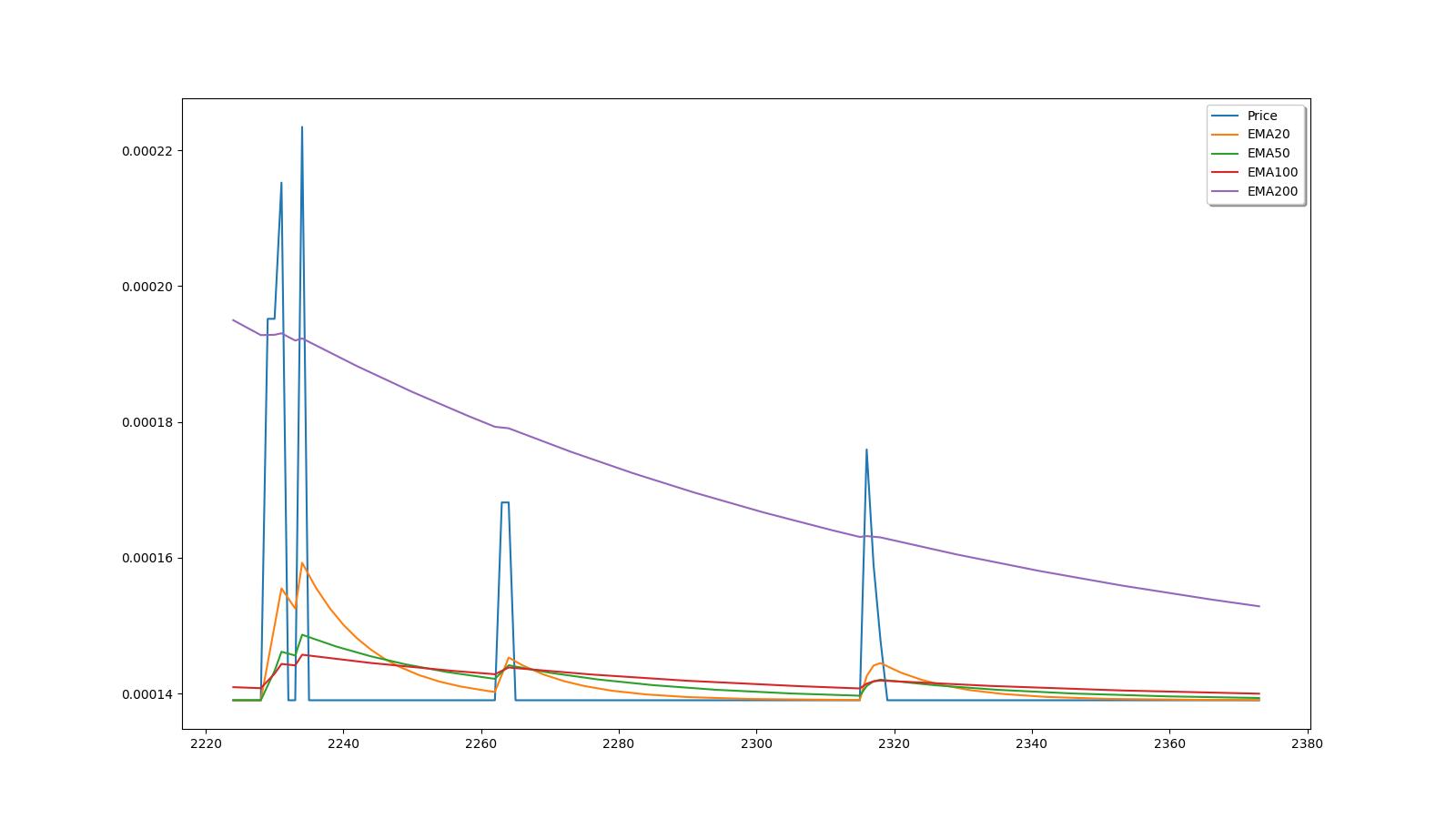 Qbao Exponential Moving Averages