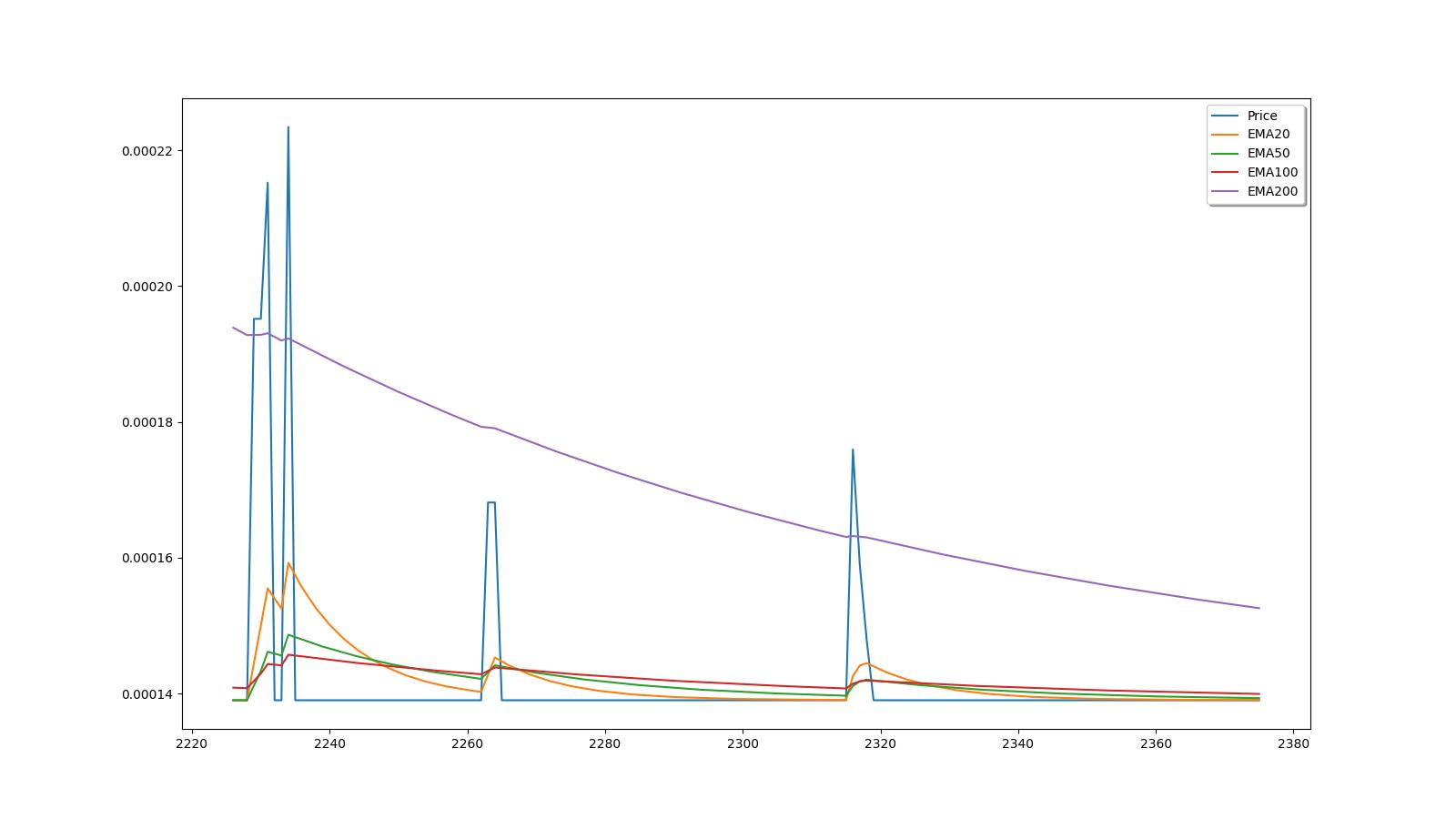 큐바오 Exponential Moving Averages