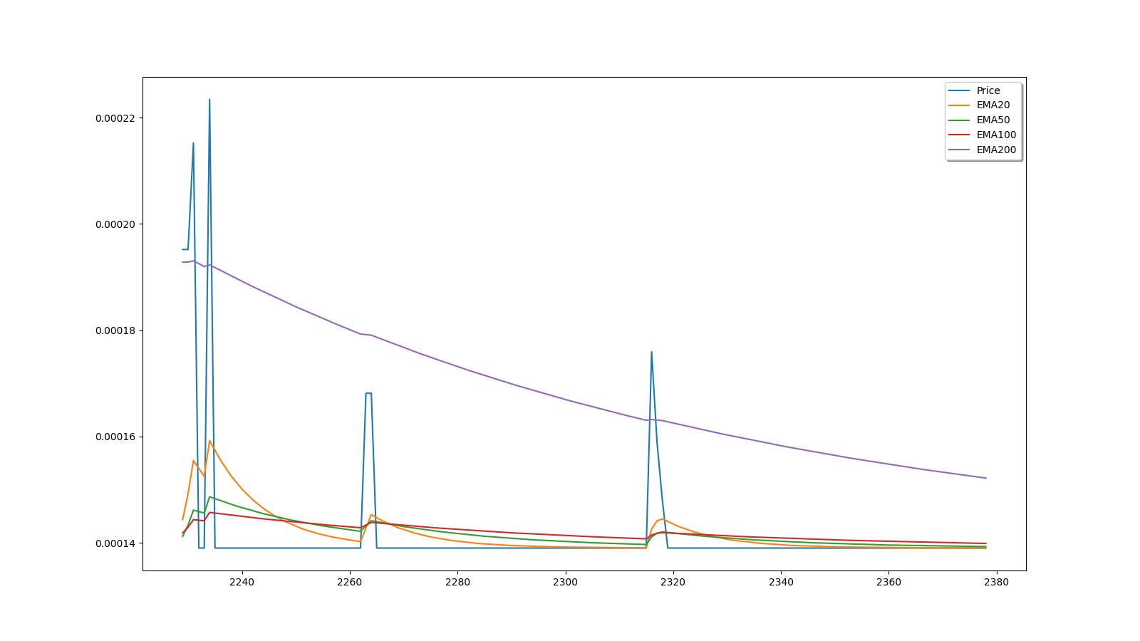 Qbao Exponential Moving Averages