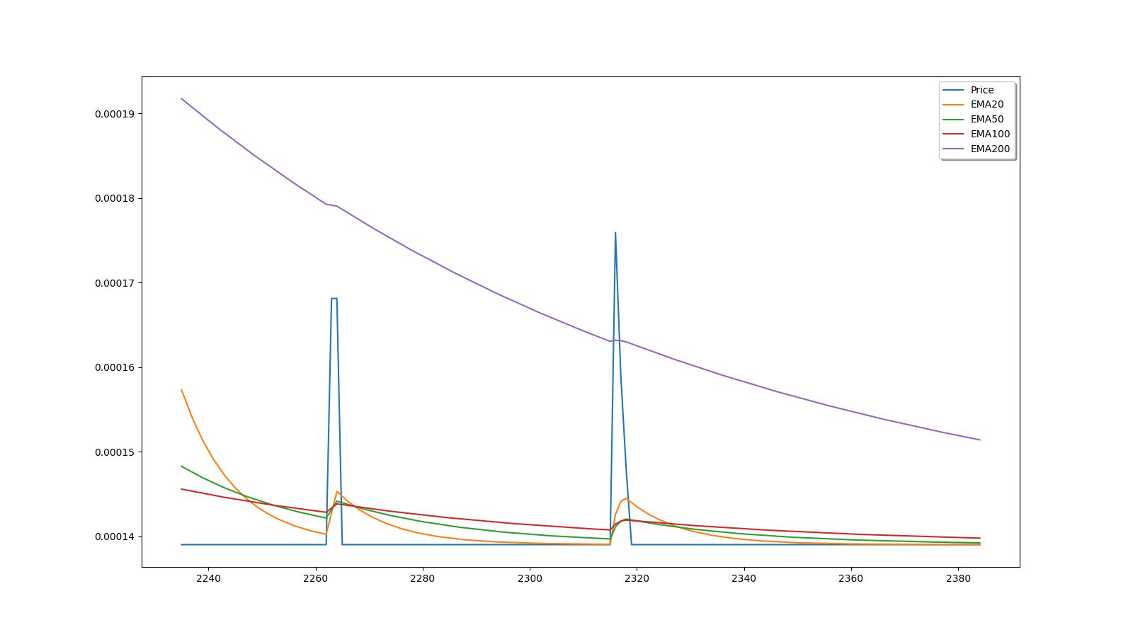 Qbao Exponential Moving Averages