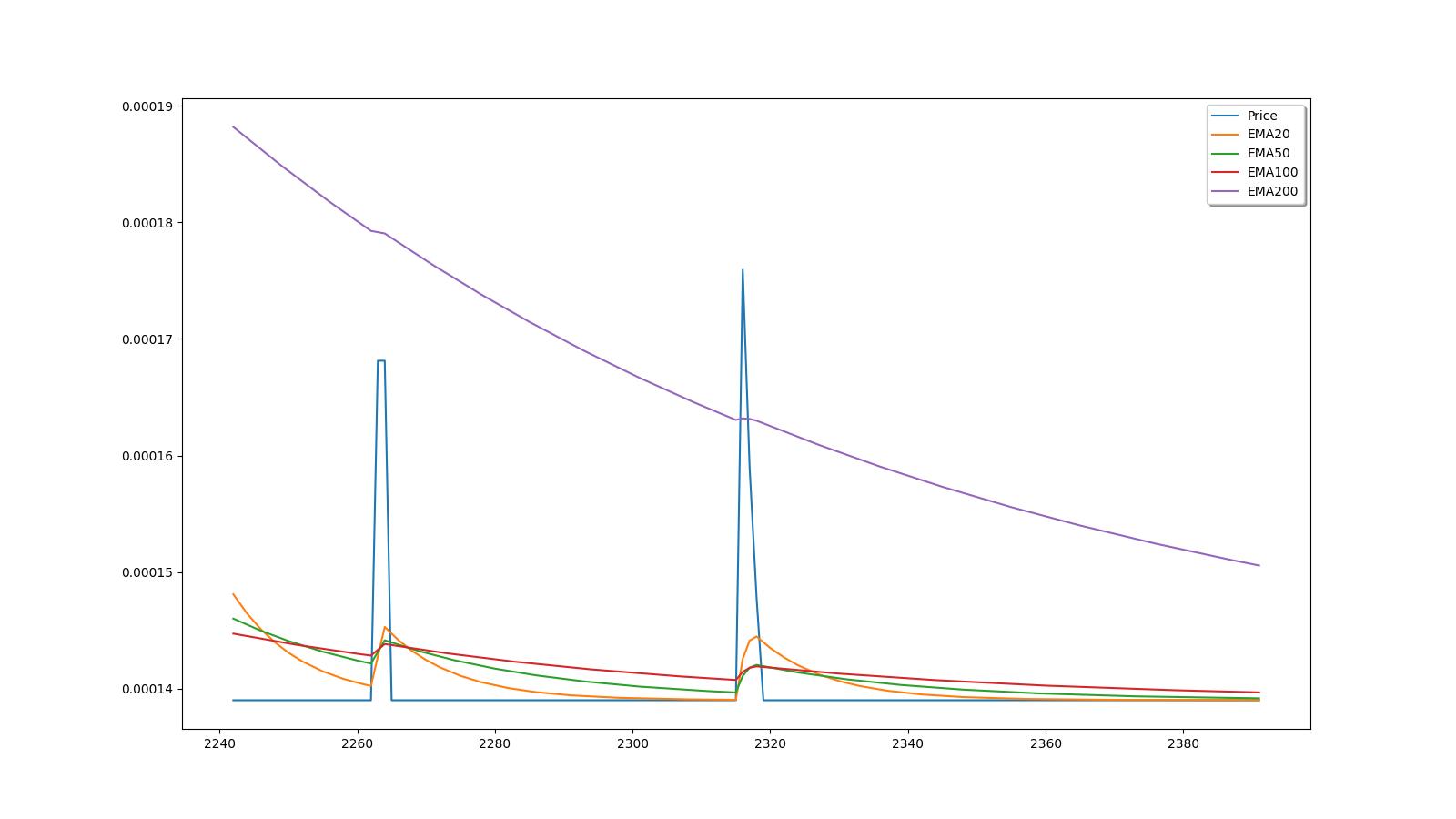 Qbao Exponential Moving Averages