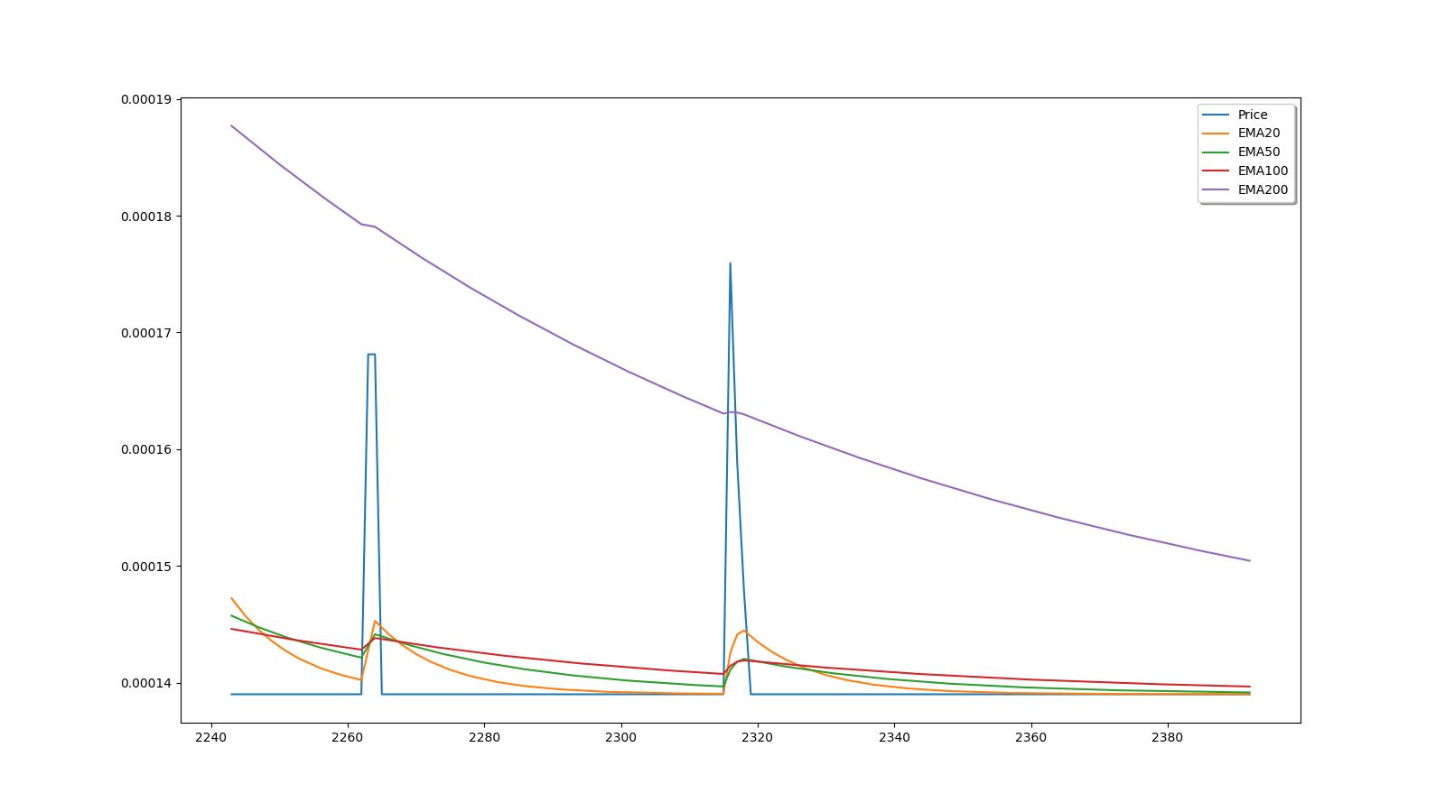 Qbao Exponential Moving Averages