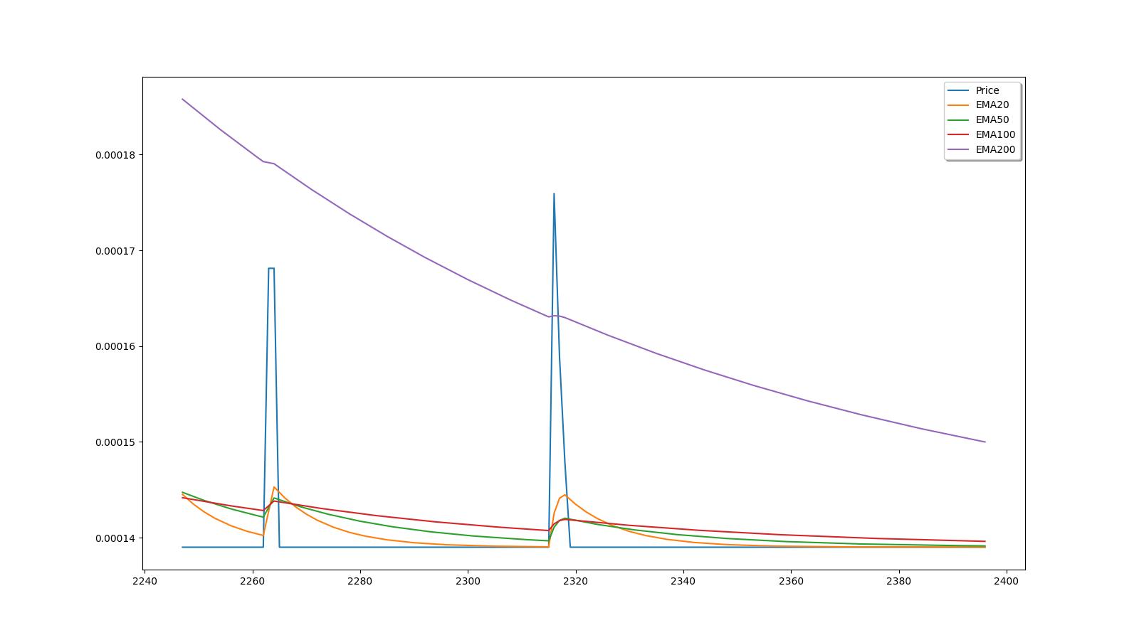Qbao Exponential Moving Averages