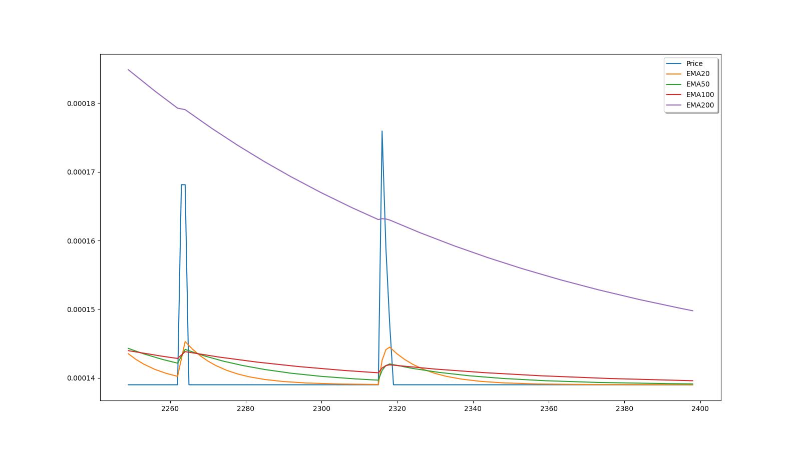 Qbao Exponential Moving Averages