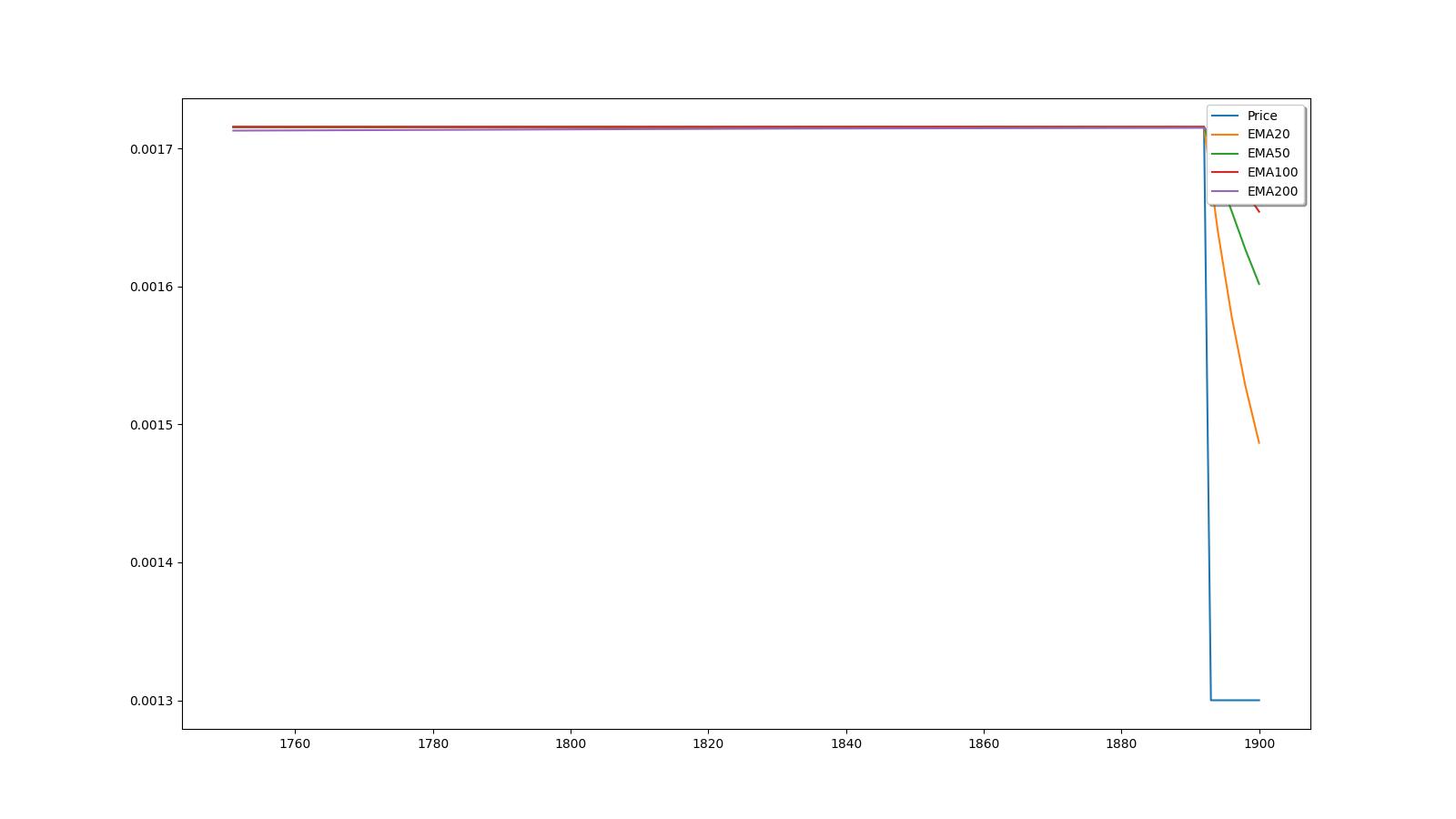 QChi Chain Exponential Moving Averages