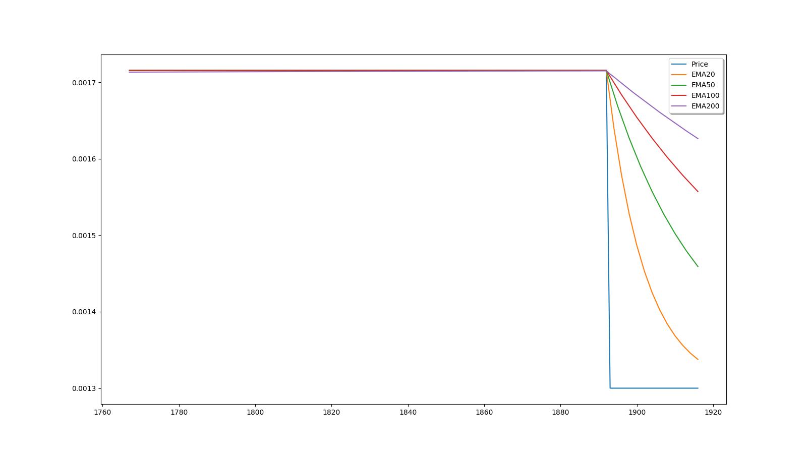 QChi Chain Exponential Moving Averages