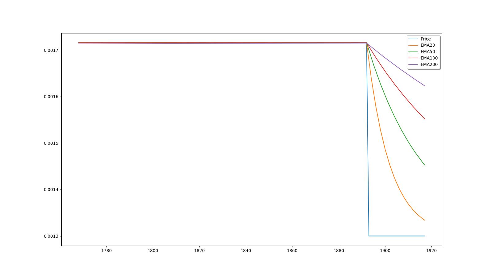 QChi Chain Exponential Moving Averages