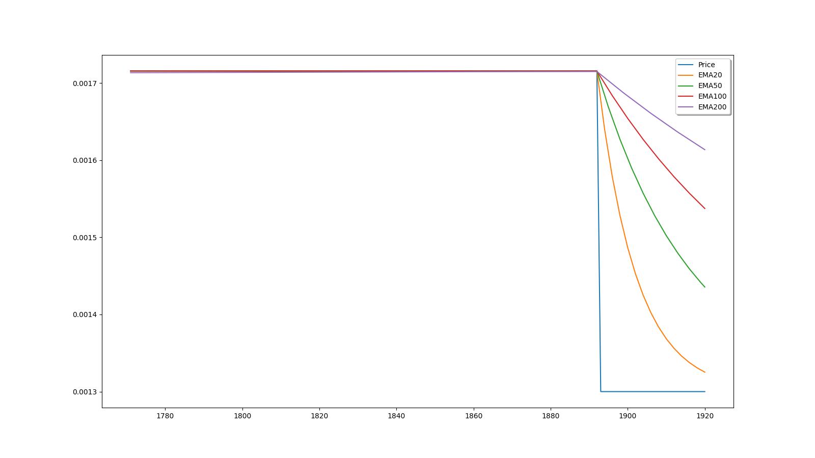 QChi Chain Exponential Moving Averages