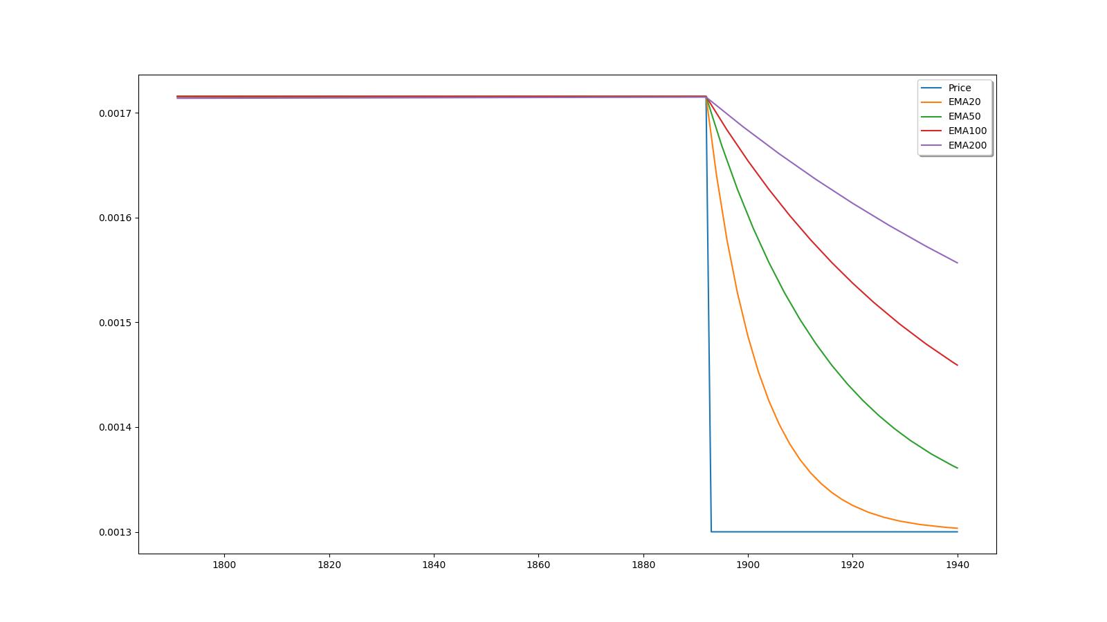 QChi Chain Exponential Moving Averages