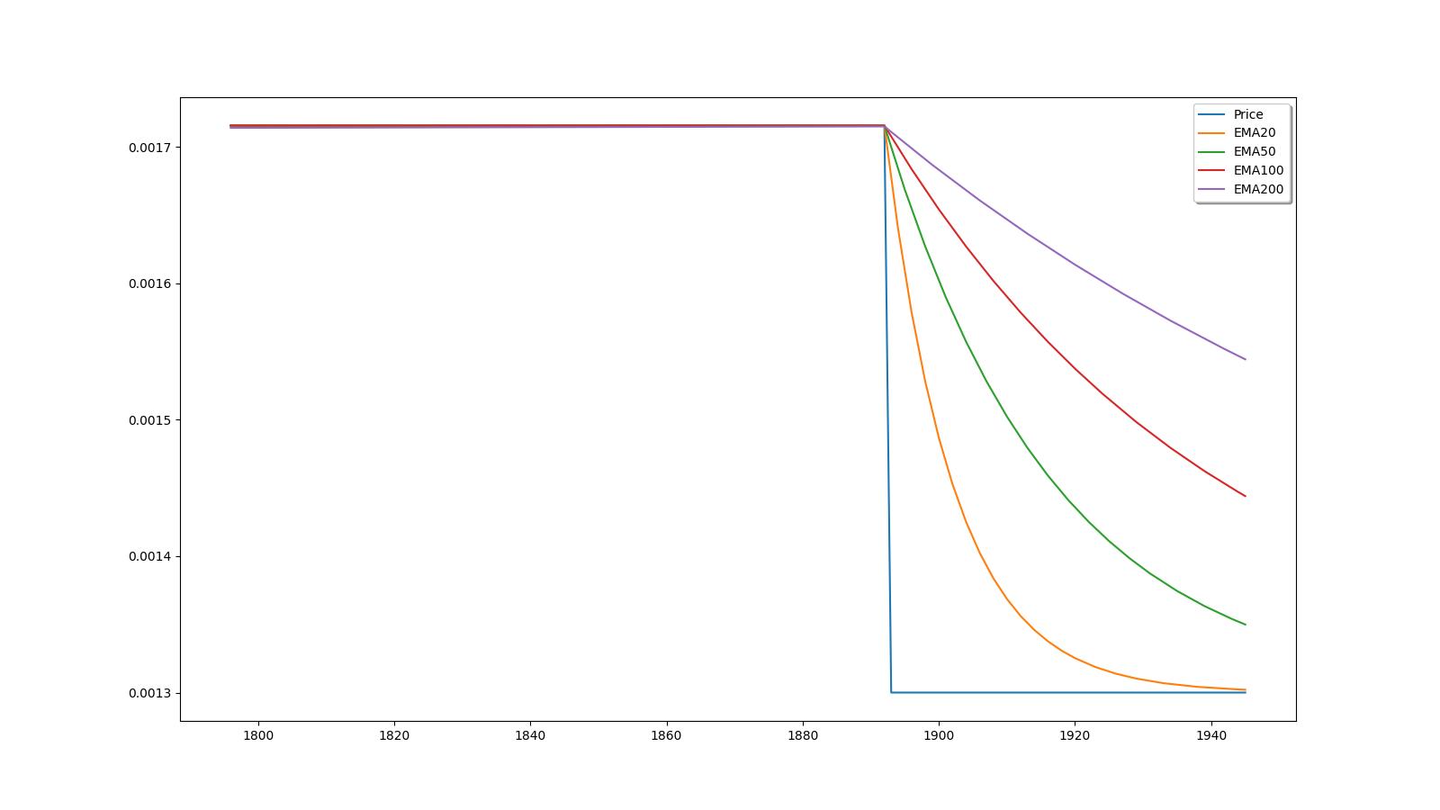 QChi Chain Exponential Moving Averages
