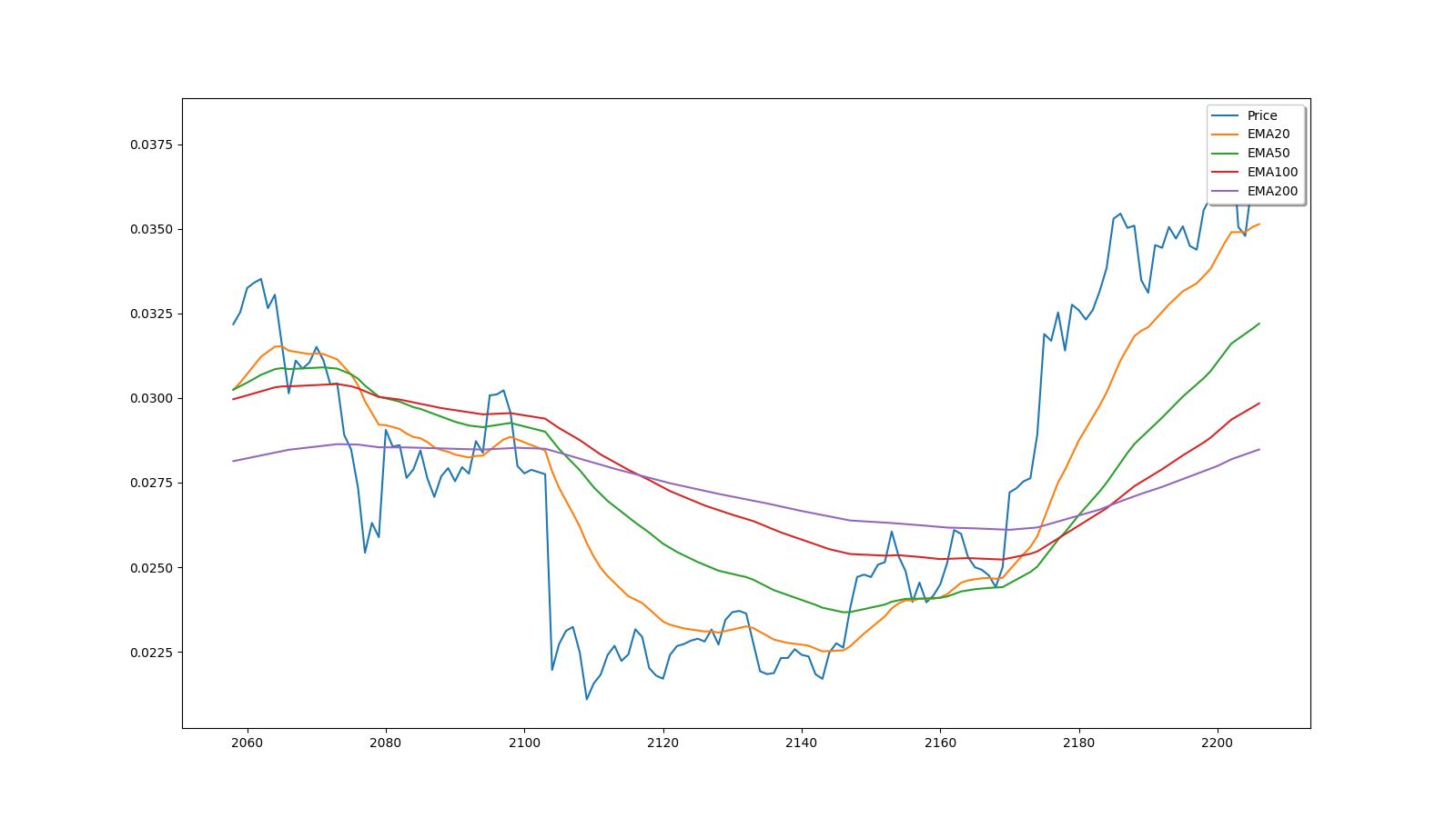 QChi Exponential Moving Averages