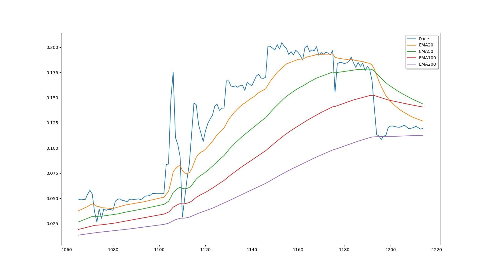 QI Blockchain Exponential Moving Averages