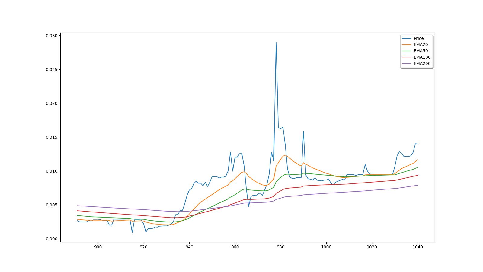 QI Blockchain Exponential Moving Averages