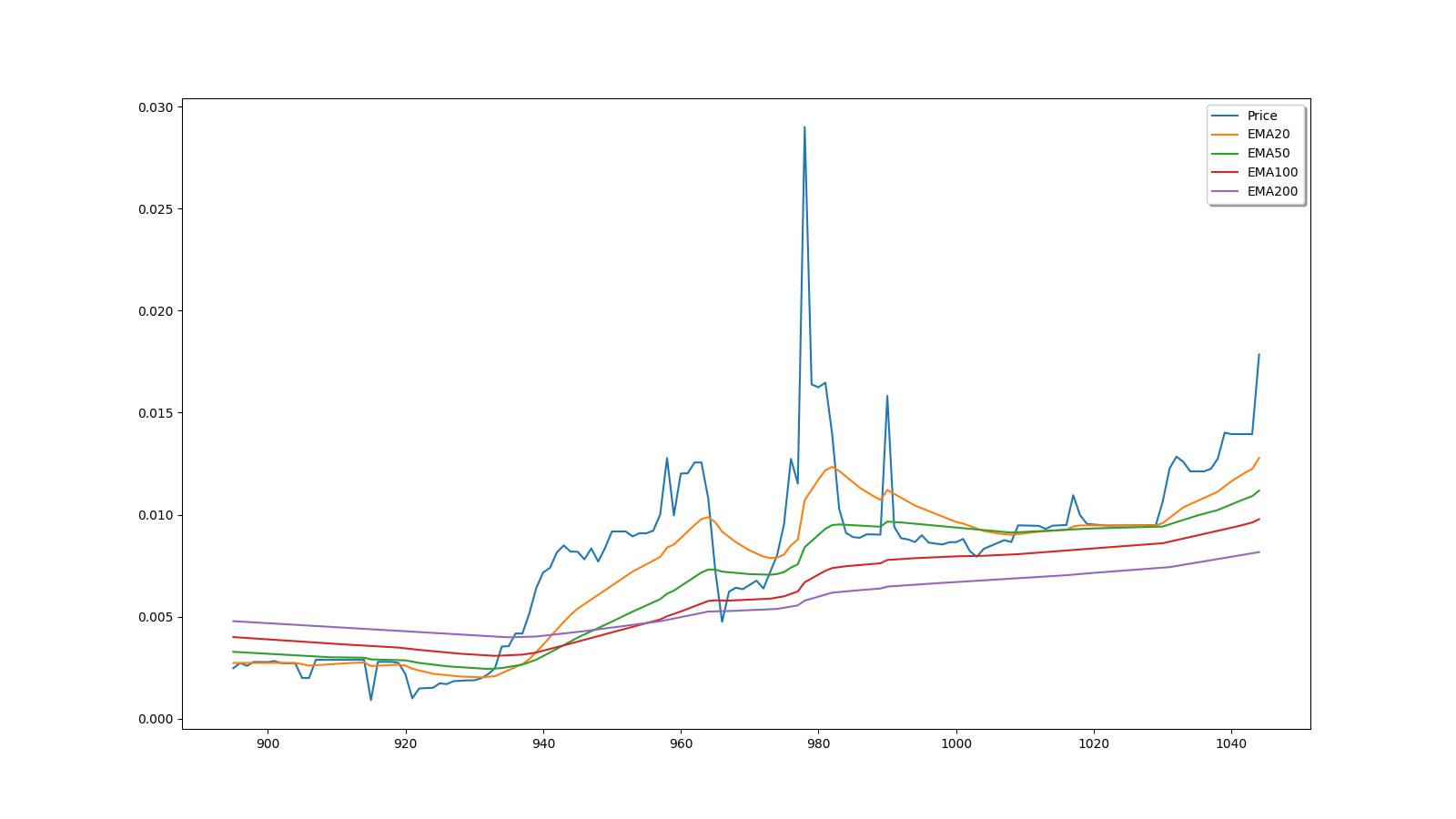 QI Blockchain Exponential Moving Averages