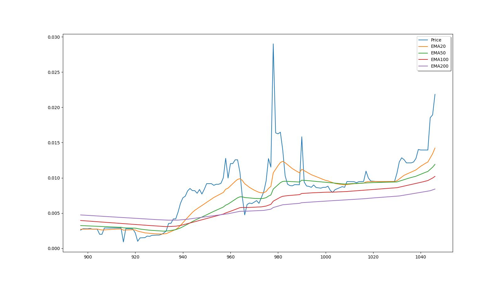 QI Blockchain Exponential Moving Averages