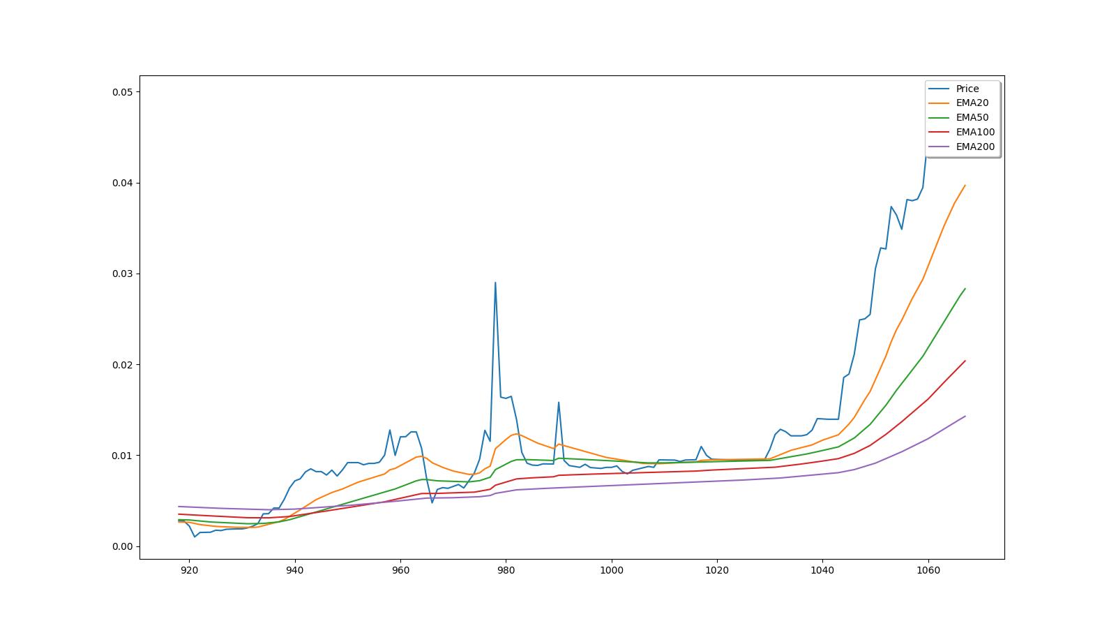 QI Blockchain Exponential Moving Averages