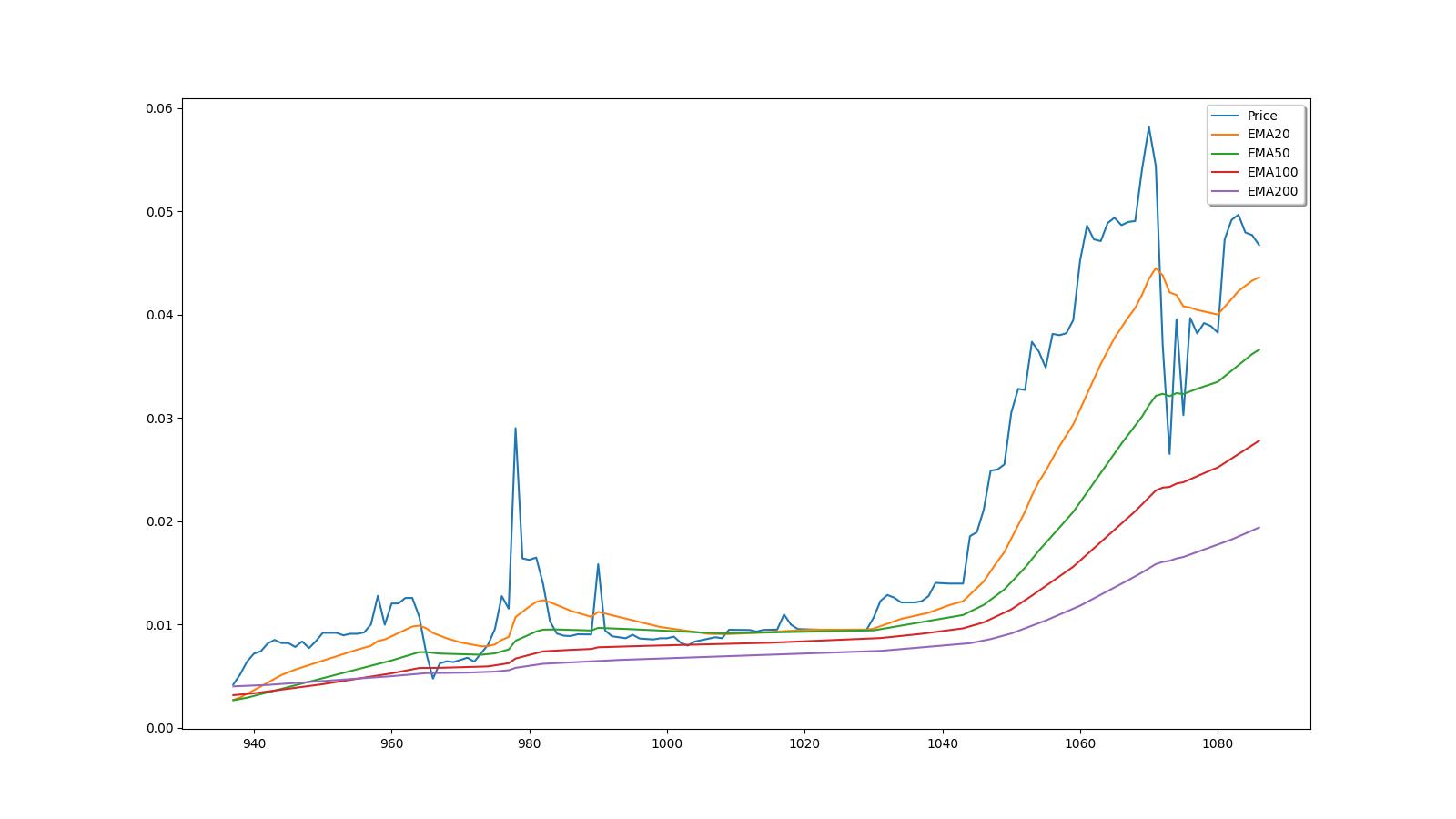 QI Blockchain Exponential Moving Averages