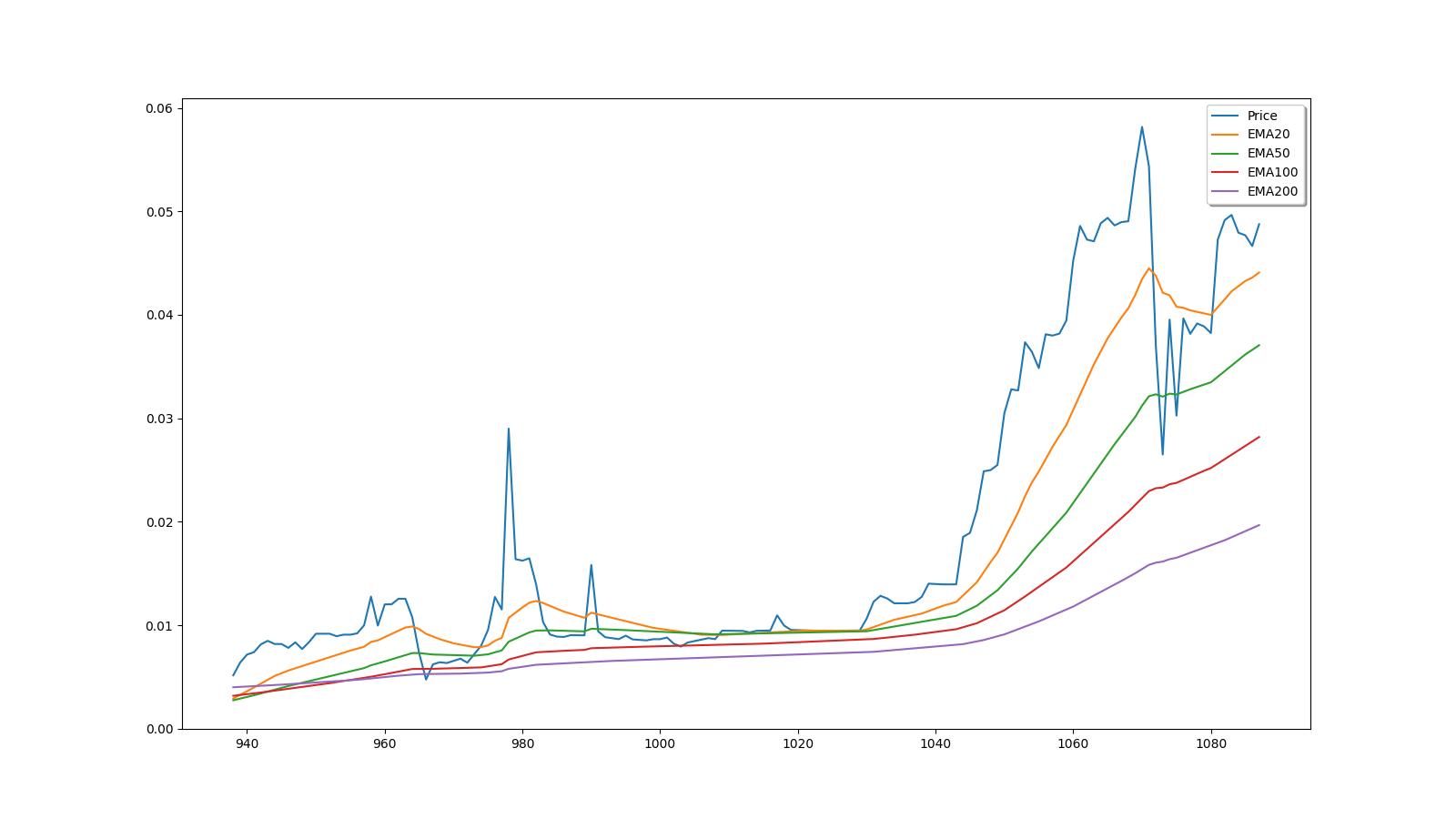 QI Blockchain Exponential Moving Averages