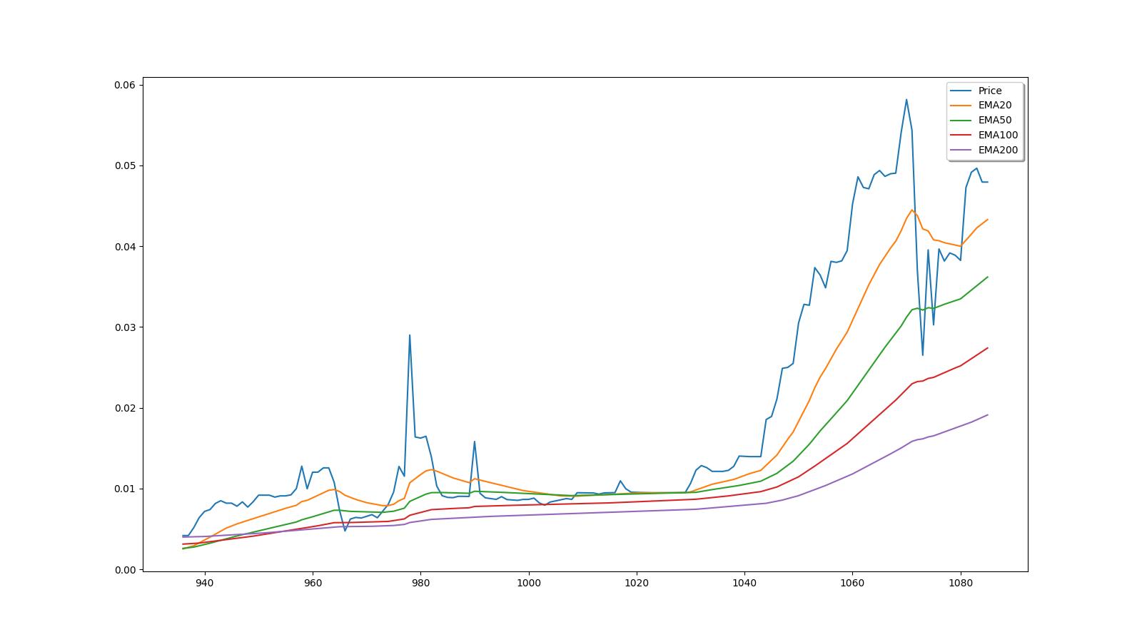 QI Blockchain Exponential Moving Averages