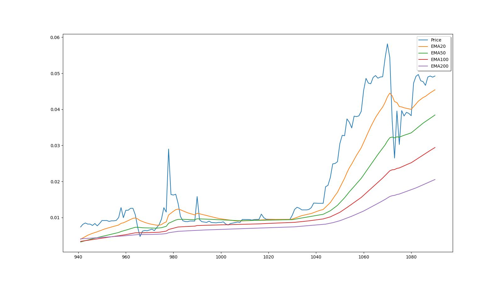 QI Blockchain Exponential Moving Averages