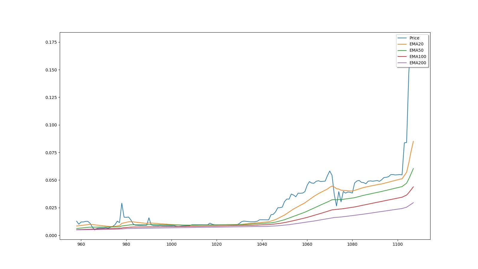 QI Blockchain Exponential Moving Averages