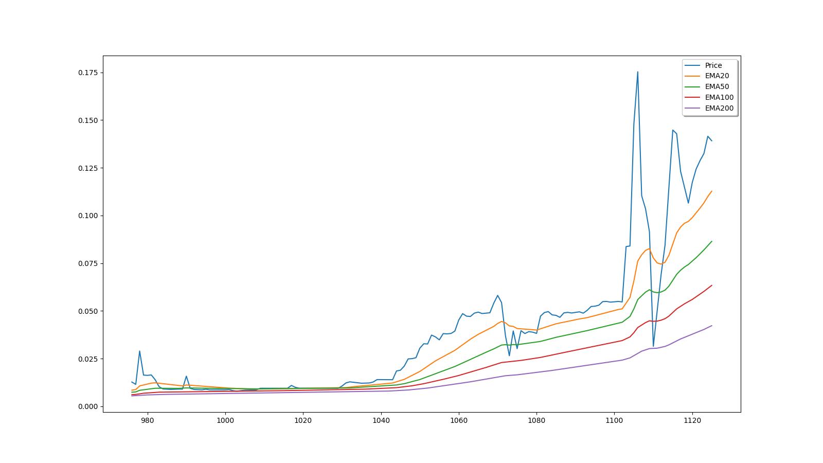 QI Blockchain Exponential Moving Averages
