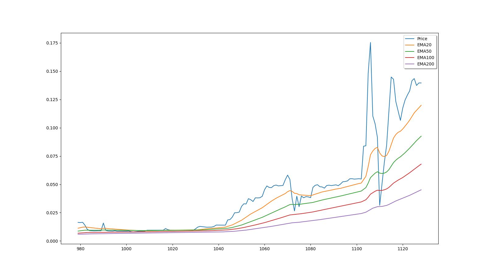 QI Blockchain Exponential Moving Averages