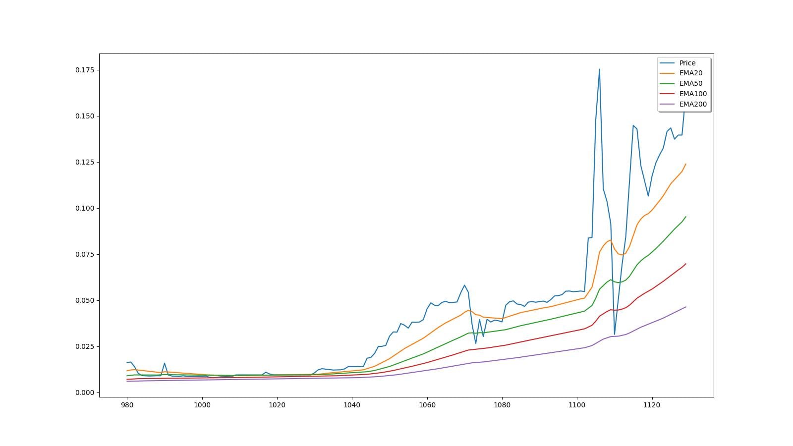 QI Blockchain Exponential Moving Averages
